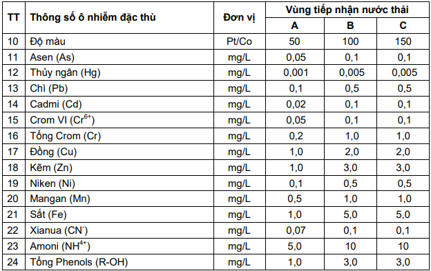 QUY CHUẨN MỚI VỀ NƯỚC THẢI CÔNG NGHIỆP QCVN 40: 2021/BTNMT